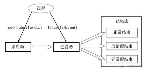 futuretask 详解 futuretask get csdn博客