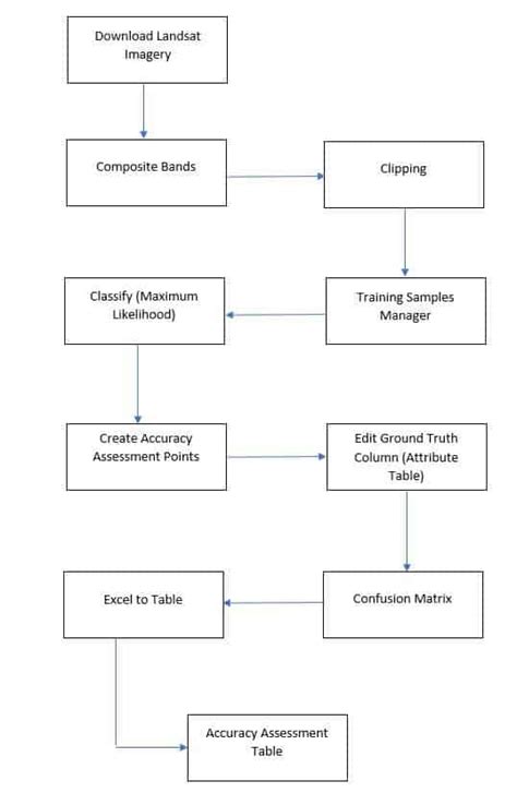 how to use arcgis pro for supervised classification gis lounge