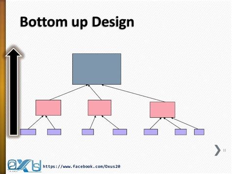 top down and bottom up design model