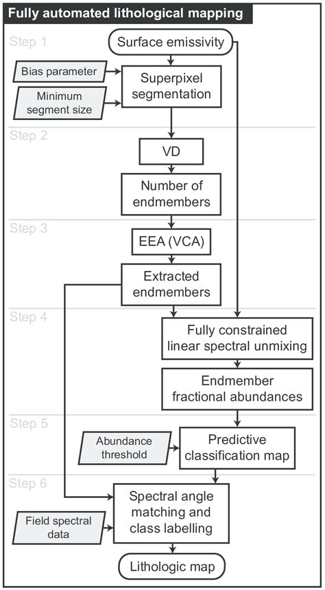 flow chart summarising the methods of the fully automated lithological download scientific