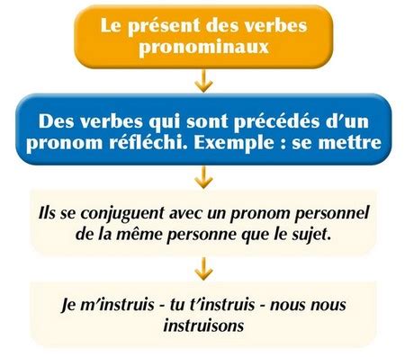 Conjugaison 5 1 Le présent de lindicatif des verbes pronominaux