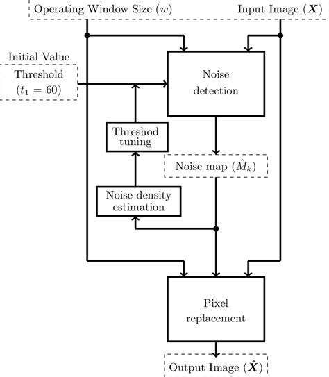 block diagram of self tuning fastamf download scientific diagram