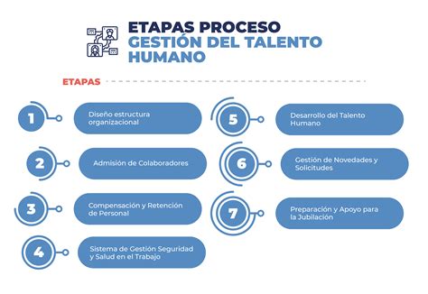 Cadena de valor Proceso Gestión del Talento Humano