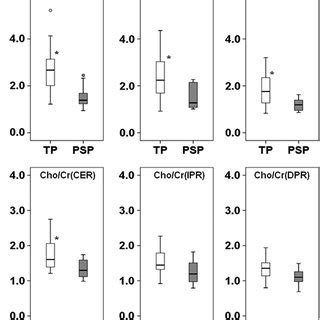 Box And Whisker Plots Demonstrating The Distribution Of Cho NAA And