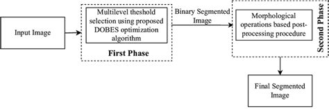 generalized layout of proposed hybrid segmentation approach download scientific diagram