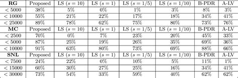 table 1 from a tuning free primal dual splitting algorithm for large scale semidefinite
