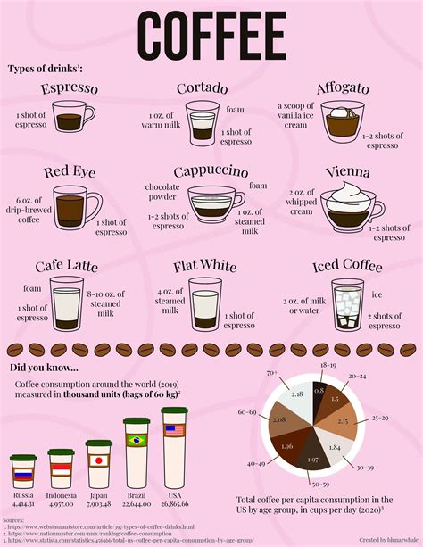 25 Different Types Of Coffee Drinks Explained Infographic In 2021