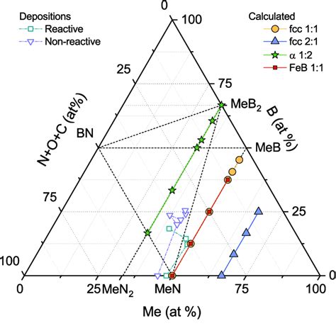 Ternary Phase Diagram Of B N And Summed Metals Me Showing The