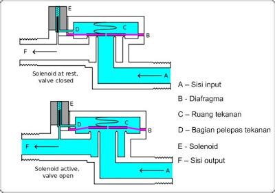 Pengertian Solenoid Jenis Jenis Kegunaan Dan Cara Kerjanya