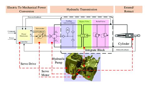 schematic diagram of an electro hydrostatic actuator eha download scientific diagram