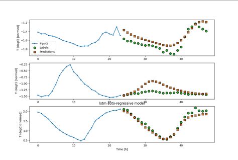 lstm tensorflow time series forecasting stack overflow