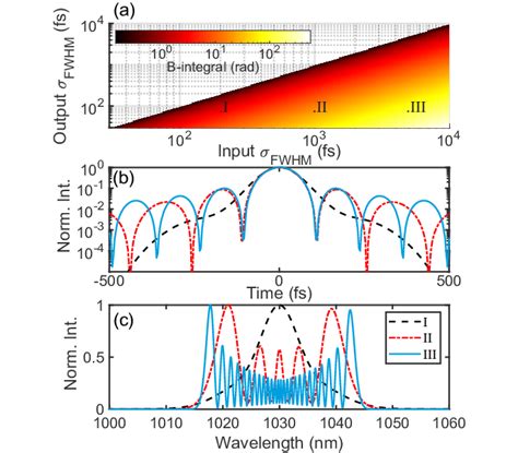 a required b integral needed to postcompress a gaussian pulse using download scientific