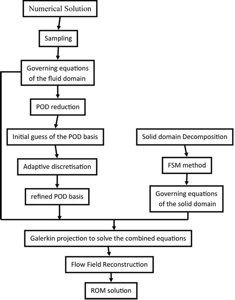 pod galerkin based reduced order modelling for flow structure interactions