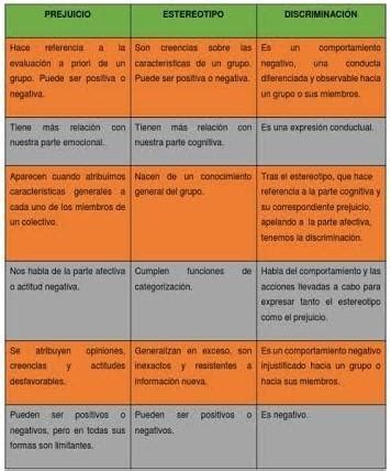 Realice Un Cuadro Comparativo De Prejuicios Estereotipos Y