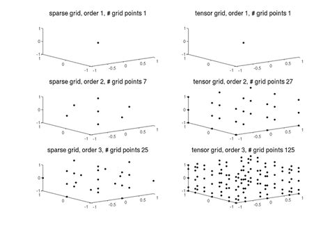 2 comparison of the full tensor grid and sparse grid using download scientific diagram