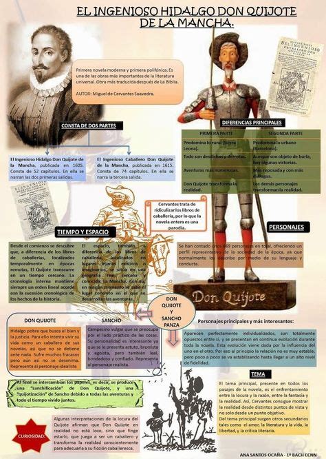 Don Quijote infografía resumen y frases Don Quijote de La Mancha by