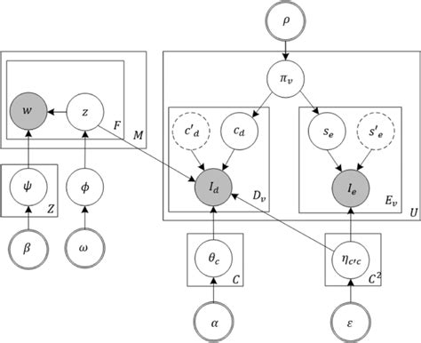 graphical representation of our comprehensive latent variable model download scientific diagram