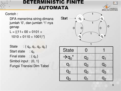 ppt pertemuan 2 finite automata dfa and nfa ‏ powerpoint presentation id 4387967