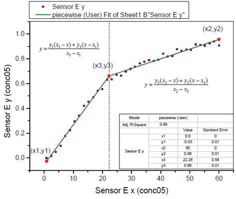 Data Analysis Curve Fitting Statistics Signal Processing Peak