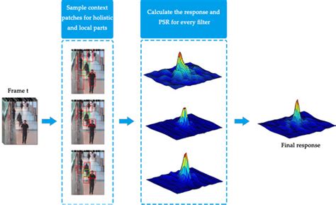 applied sciences free full text adaptive context aware and structural correlation filter for