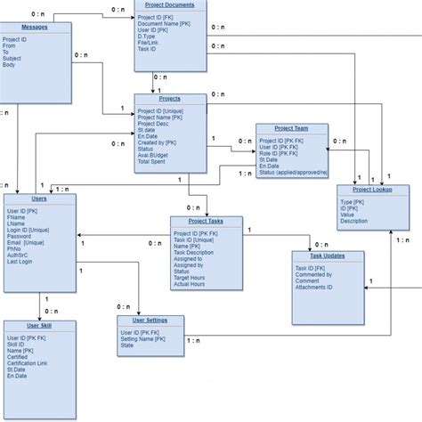 [diagram] tool to generate er diagram from mysql database mydiagram online