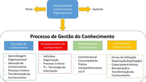 Gestão do Conhecimento Classificação do Conhecimento Organizacional
