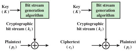 7 encryption and attacks