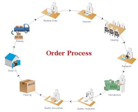 Order Management Flowchart Edraw