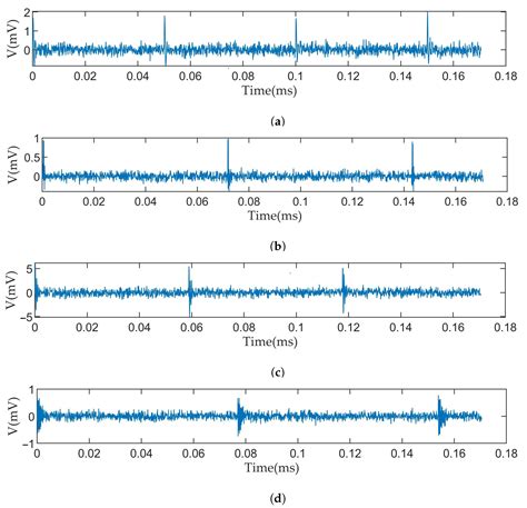 energies free full text gis partial discharge pattern recognition based on time frequency