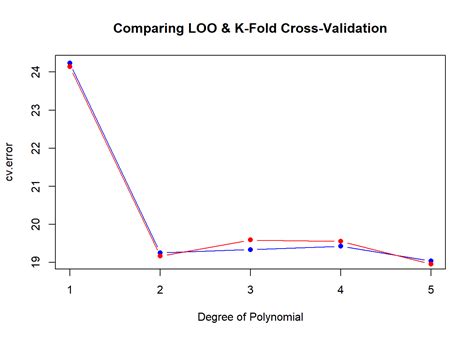 islr 5 resampling methods statisticallearning