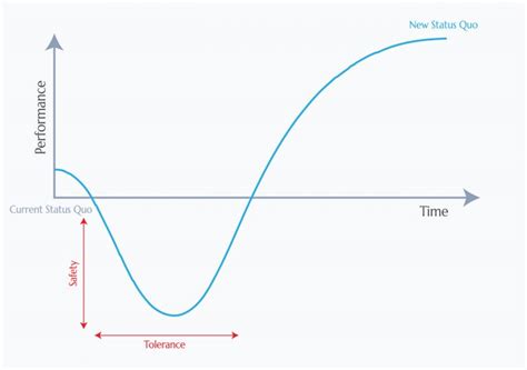 How The J Curve Effect Defines The Success Of Your Transformation