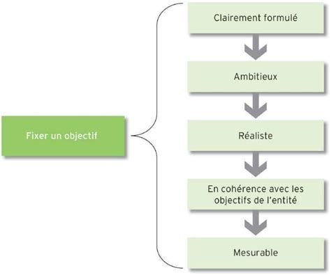 La Fixation Des Objectifs