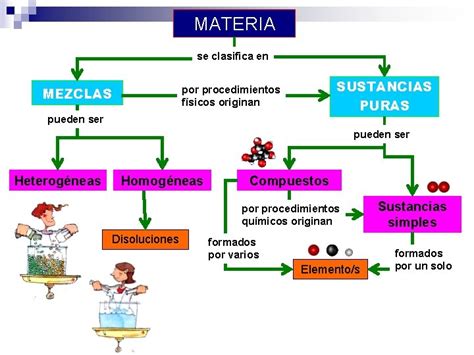 TEMA 3 CONTENIDOS 1 2 LA MATERIA SUSTANCIAS