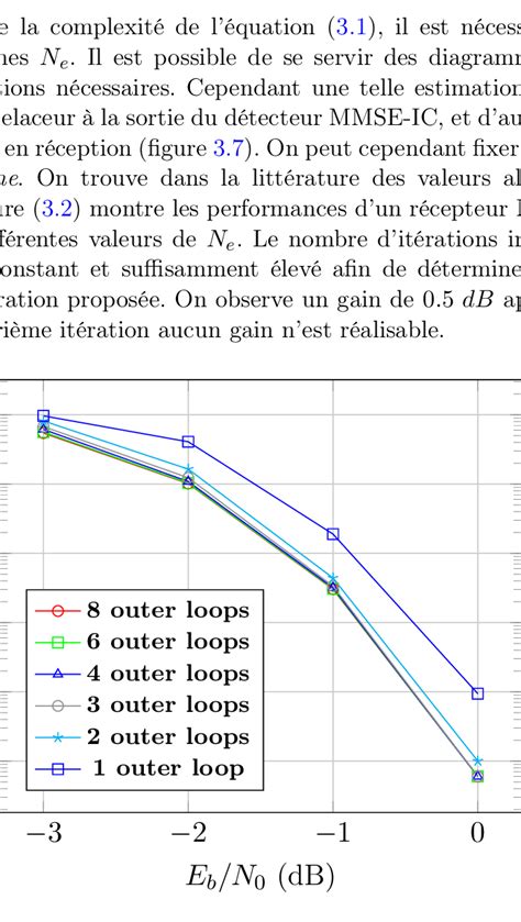 2 Performance Du R Cepteur MMSE IC 4x4 Pour Diff Rentes Valeurs De N E