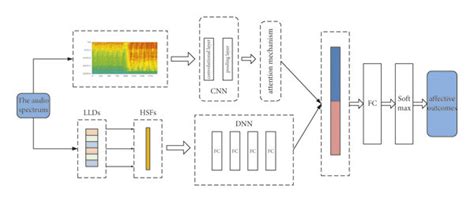 audio emotional classification model based on cnn lstm download scientific diagram