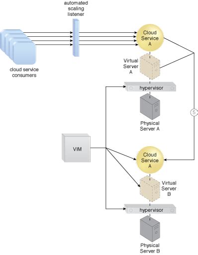 cloud computing patterns design patterns non disruptive service relocation arcitura patterns