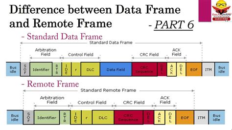 can remote frame difference between data frame and remote frame youtube