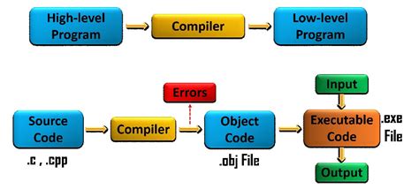 types of translator programs compiler assembler and interpreter world tech journal