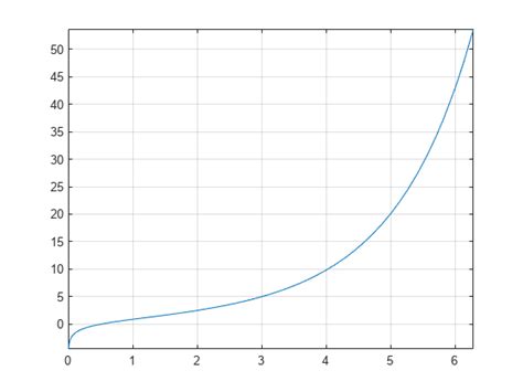 hyperbolic cosine integral function matlab coshint mathworks españa