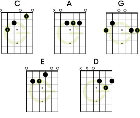 Comment Lire Un Diagramme D accord Guitare Communauté MCMS