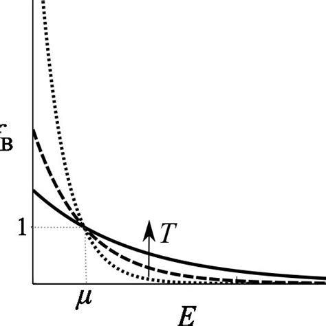 6 the boltzmann bose einstein and fermi dirac distribution functions download scientific