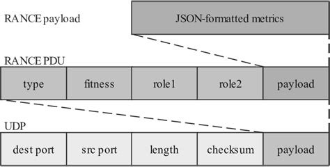 the rance clustering protocol pdu structure download scientific diagram