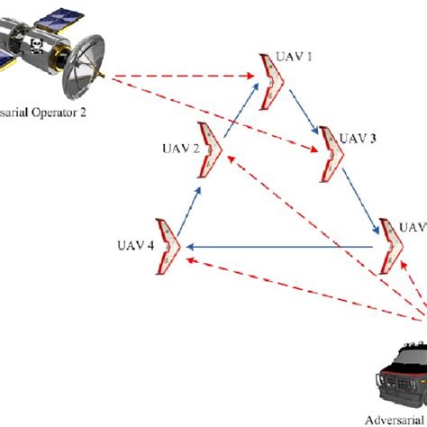 the networked team of uavs wants to reach a rendez vous point with download scientific diagram