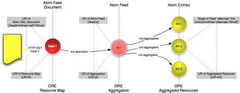 ore specification representing resource maps using the atom syndication format