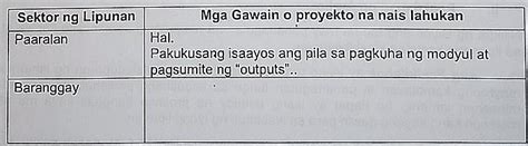 Isulat Sa Tsart Ang Mahahalagang Gawain O Proyektong Nais Mong Lahukan