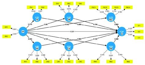 Results Of Hypothesis Testing On National Identity Education