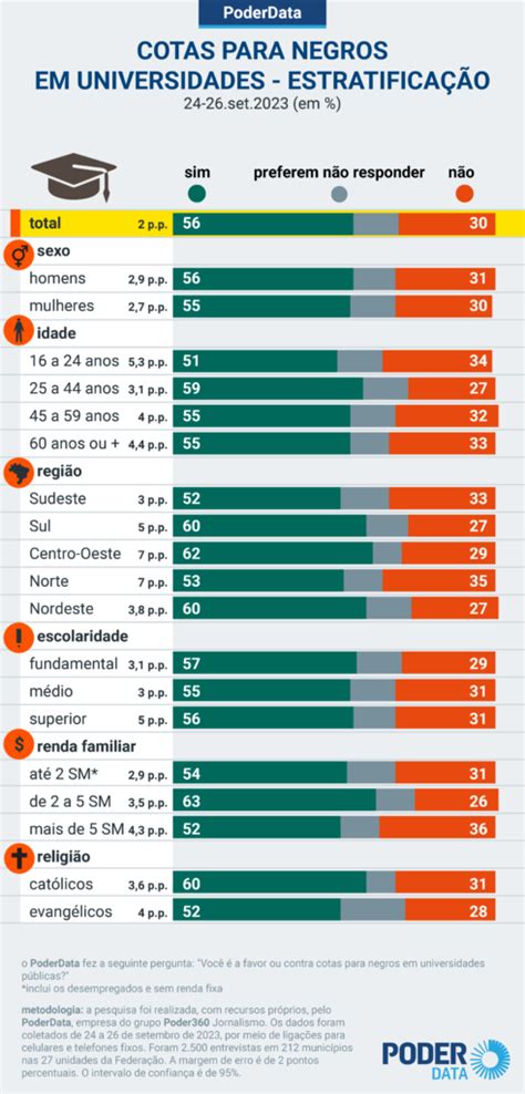 PoderData 56 são a favor de cotas para negros em universidades