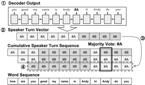 multimodal speaker segmentation and diarization using lexical and acoustic cues via sequence to