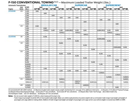 2024 Ford F 150 Towing Capacity Chart Pdf Elisa Helaine