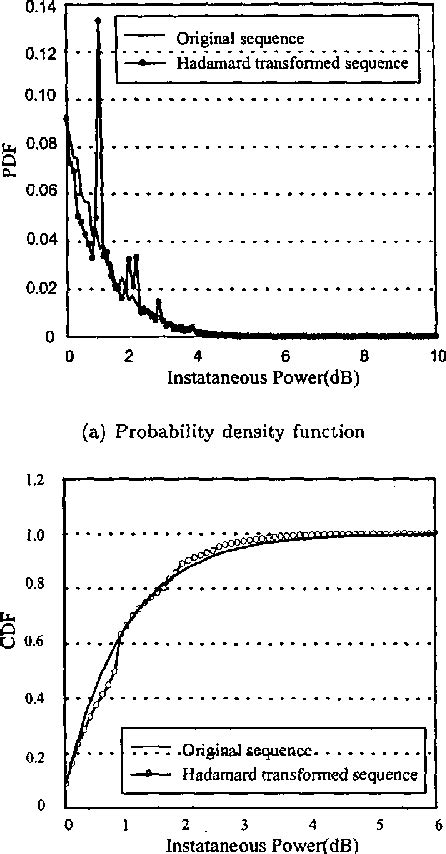 figure 3 from papr reduction in ofdm transmission using hadamard transform semantic scholar
